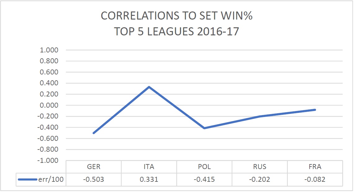 Analysis of Top 5 Leagues – Errors and Points – At Home On The Court